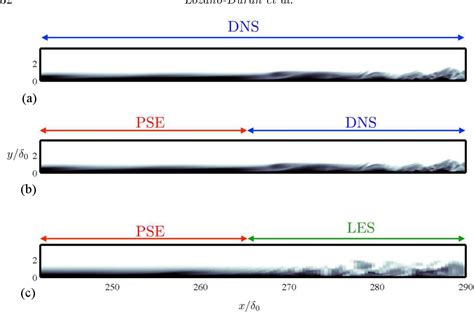 Figure 1 From Modeling Boundary Layer Transition In Dns And Les Using