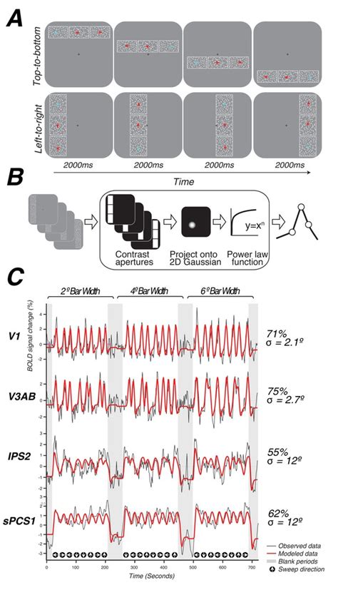 Figures And Data In Visual Field Map Clusters In Human Frontoparietal Cortex Elife