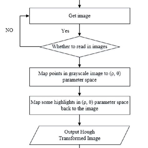 Hough Transform Overall Flowchart Download Scientific Diagram