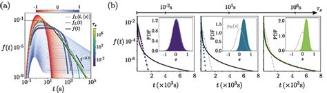 Fig A2 Emergence Of Heavy Tails When The Driving Is Sufficiently Slow Download Scientific