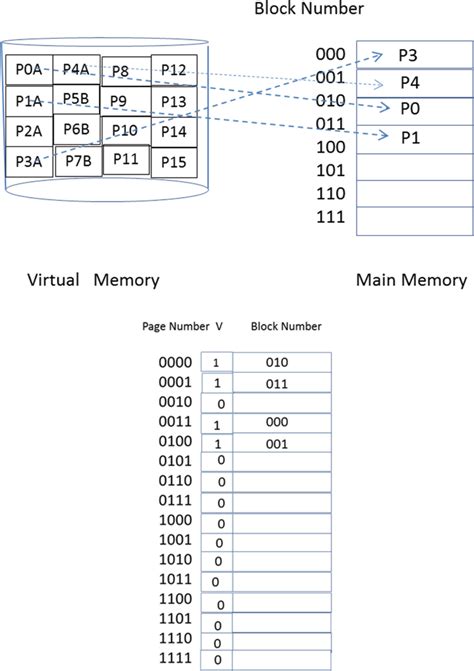 CPU Generates Addresses 000 And 00b Assume Page 0 Chegg Com