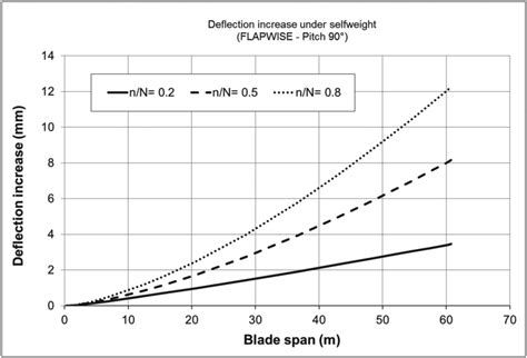 Deflection Increase On Aged Blade Under Self‐weight Flapwise Direction Download Scientific