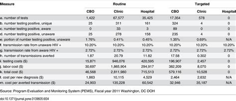 Cost Effectiveness Of Routine And Targeted Hiv Testing By Site Type Download Table