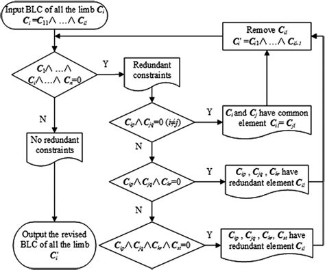 The Flow Chart For Detecting The Redundant Constraints Download Scientific Diagram