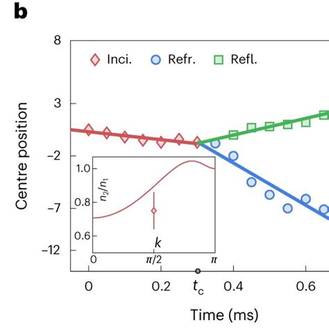 Schematic Of Time Reflection And Refraction A Time Reflection And
