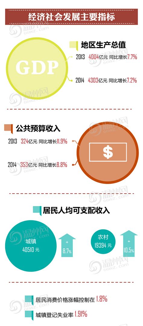 新闻学堂一张图读懂政府工作报告 2014年政府都做了什么 专题 温州网