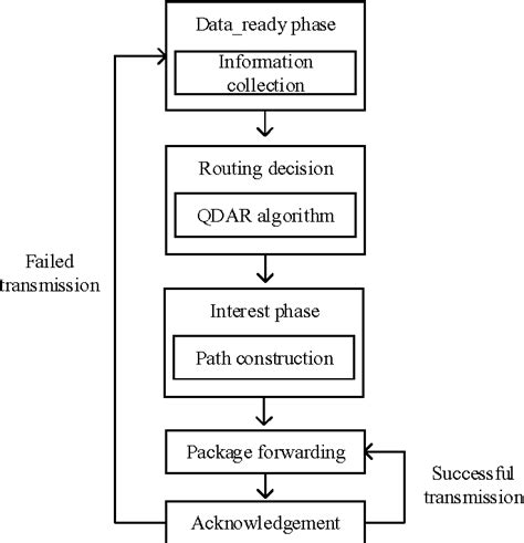 Figure 1 From A Q Learning Based Delay Aware Routing Algorithm To Extend The Lifetime Of