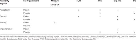 Measures Used To Capture Different Feasibility Aspects Download Scientific Diagram