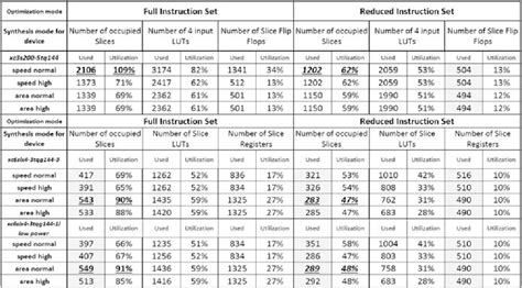 Figure 1 From Soft Core Processor Generated Based On The Machine Code