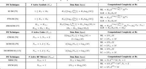 Table Viii From Multidimensional Index Modulation For 5g And Beyond Wireless Networks Semantic
