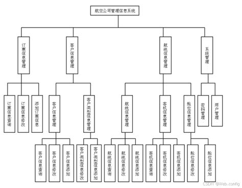 基于java的航空公司管理信息系统 航空公司管理信息系统 源码文档j基于javaweb的航空公司系统需求分析 Csdn博客