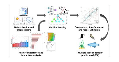 Using Machine Learning To Predict Adverse Effects Of Metallic Nanomaterials To Various Aquatic