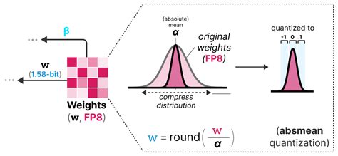 A Visual Guide To Quantization Maarten Grootendorst