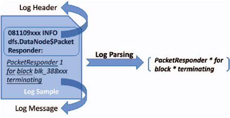 Figure 1 From Automatic Anomaly Detection Using Unlabelled Log Data Semantic Scholar