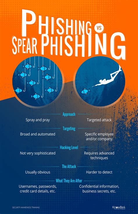 Spear Phishing KnowBe4