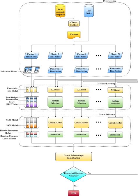 Machine Learning Aided Causal Inference Framework For Environmental