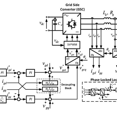 Pdf Advanced Control Of Direct Driven Pmsg Generator In Wind Turbine System