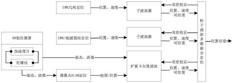 Multi Source Fusion Positioning Method Based On Particle Filtering