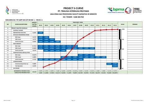 s curve pdf