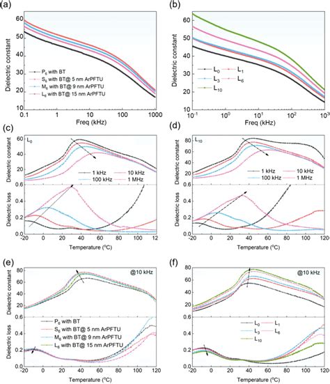 Relaxor Behavior Dielectric Constant As Function Of Frequency For Download Scientific Diagram