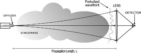 1 Propagation Scheme Of A Partially Coherent Gaussian Beam Download
