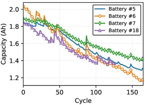 Battery State Of Health Estimation Using Machine Learning And Preprocessing With Relative State
