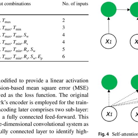 Meteorological Variable Input Combinations For Tnn Model Download Scientific Diagram