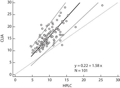 Passing Bablok Regression Analysis Of The Results Obtained With The Download Scientific Diagram