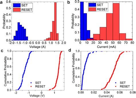 Statistical Analysis Of Both Set And Reset Process Based On The Weibull Download Scientific