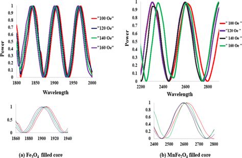 Normalized Power Spectrum Variation For Wider Wavelength Spectrum And Download Scientific
