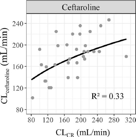 Plot Of The Predicted Clearance Of Ceftaroline Cl Ceftaroline Versus