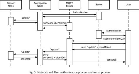 Figure 5 From Design And Implementation Of An Iot Gateway To Create