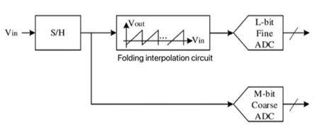 Structure Block Diagram Of Folded Interpolation Adc Download