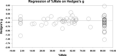 Regression Analysis For Changes In Body Weight According To The Sex Of Download Scientific