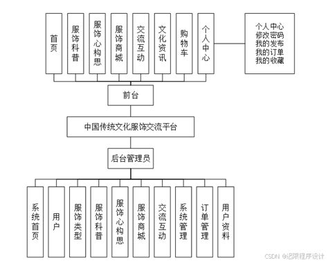 计算机毕业设计springboot中国传统文化服饰交流平台 基于spring Boot的中国传统服饰文化分享平台构建 Spring Boot