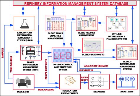 Architecture Of An Integrated Blend Control Optimization And Planning