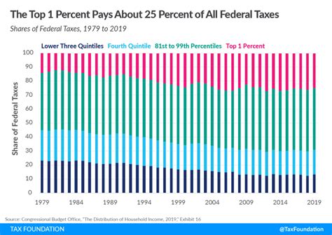Us Income Growth And Us Progressive Tax Code Federal Tax Rate Data