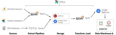 How Apache Spark Transforms Etl With Spark Thaanesh Srikumar Posted