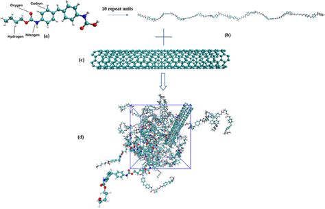 A Chemical Structure Of A Tpu Repeat Unit B A Tpu Chain Consisting