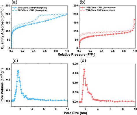 Construction Of Fully π Conjugated Diyne Linked Conjugated Microporous