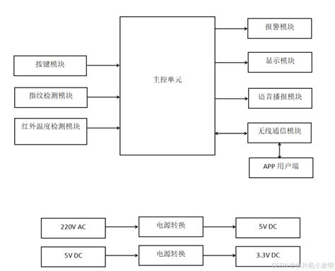 零基础学会制作 基于stm3251单片机的考勤机系统设计考勤机智能门锁智能闸机打卡器指纹识别基于stm32指纹考勤系统设计方案