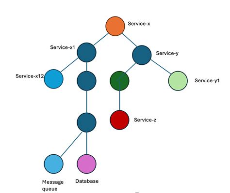 Developing An Automated Health Check For Cloud Services And
