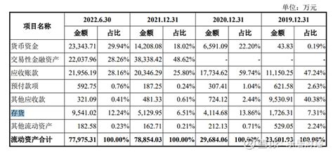 宇隆光电收入高度依赖京东方，存货账面余额逐年增高 乐居财经 兰兰 1月13日，重庆宇隆光电科技股份有限公司（以下简称“宇隆光电”）发布首次公开