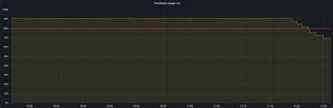 Data Not Deleted By Retenion Policy In Influx2 · Issue 23949