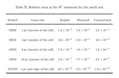 Relative Error In The H1 Seminorm For The Patch Test Download Table