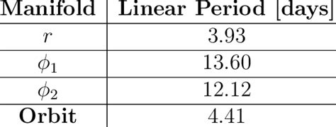 Linear Periods Of Manifolds About The Planar Doubly Synchronous