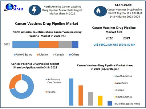 Cancer Vaccines Drug Pipeline Market Global Industry Analysis