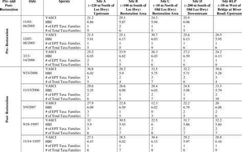 3 Results Of Macroinvertebrate Data Download Table