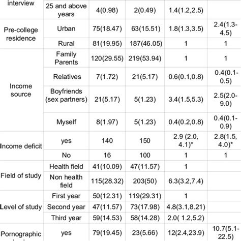 Percentage Distribution Of Female Private College Babes By Sexual Download Scientific