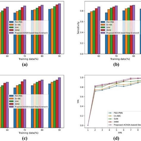 Assessment With Dataset 1 Using A Testing Accuracy B Sensitivity C